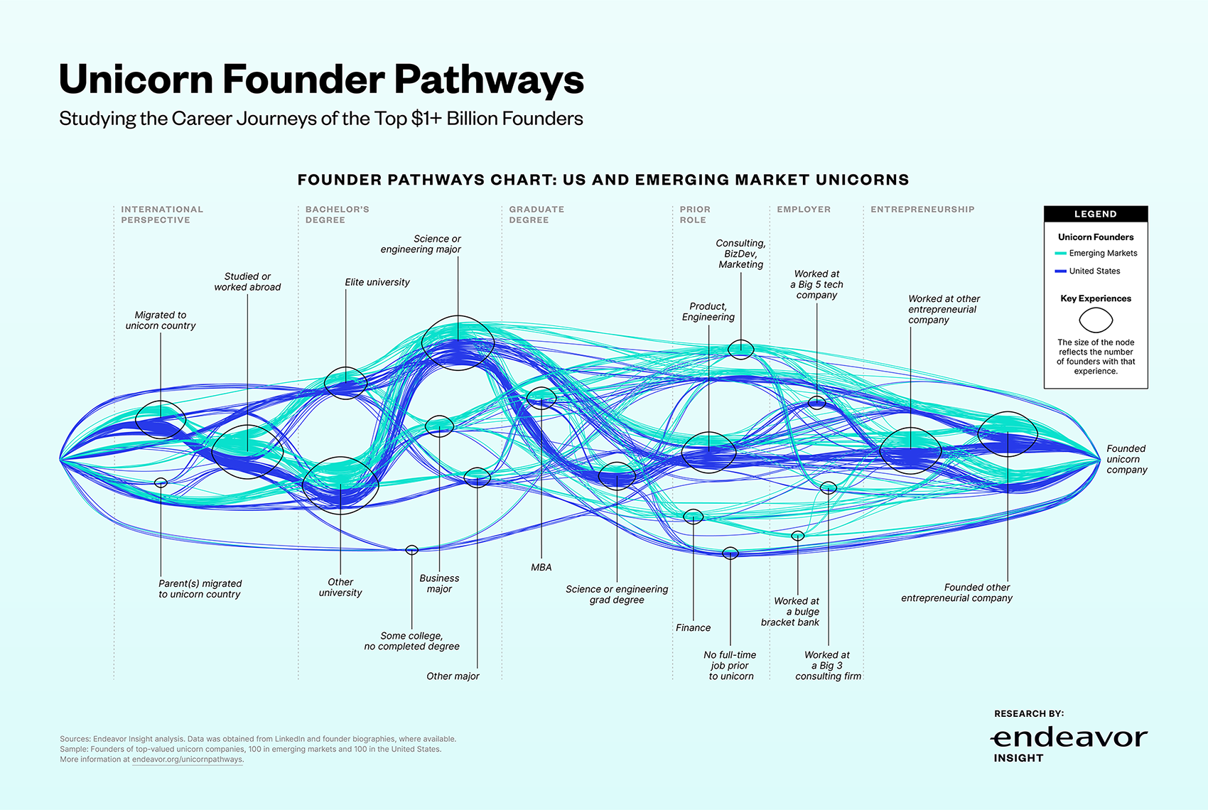 Endeavor Insight Reveals Unveiling Career Pathways of Unicorn Founders - Endeavor Poland